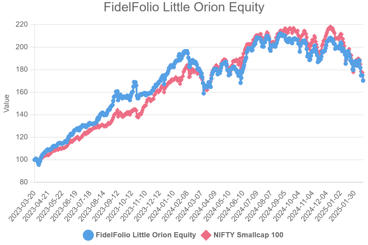 FidelFolio Little Orion Equity - Small Cap Quant fund